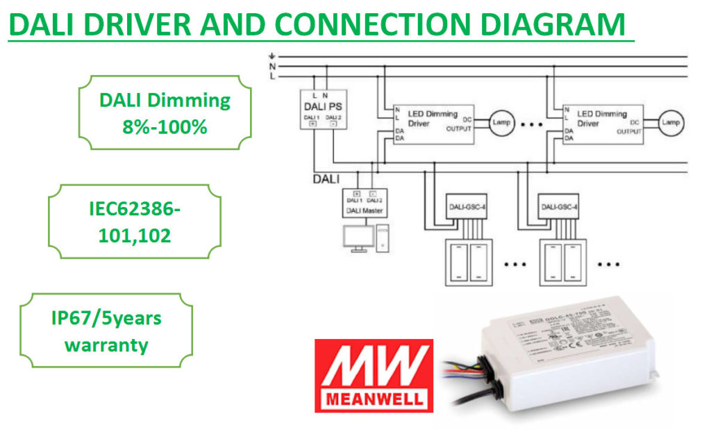 DALI 300*1200 waterproof IP65led panel | Freeled-Lights.com